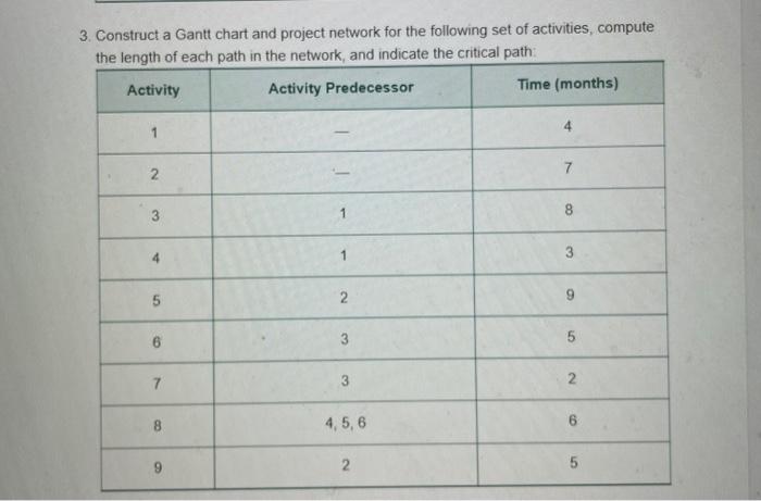 Solved 3. Construct a Gantt chart and project network for | Chegg.com