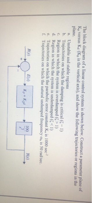 Solved The block diagram of a linear control system is shown | Chegg.com