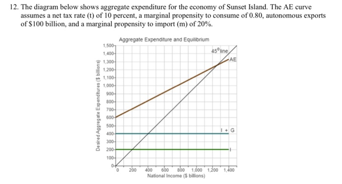 Solved 12. The diagram below shows aggregate expenditure for | Chegg.com