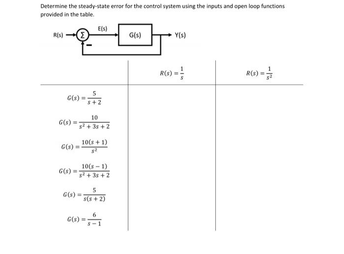 Solved Determine the steady-state error for the control | Chegg.com