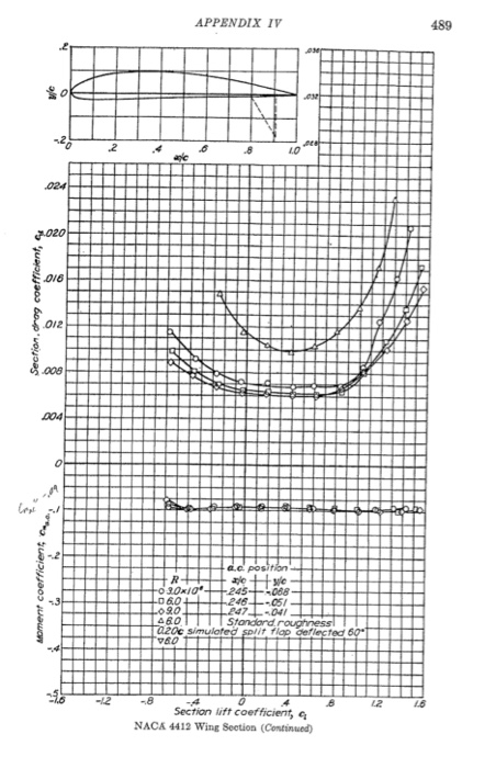 Solved the mcl of both the NACA 4412 and the NACA 4424 is | Chegg.com