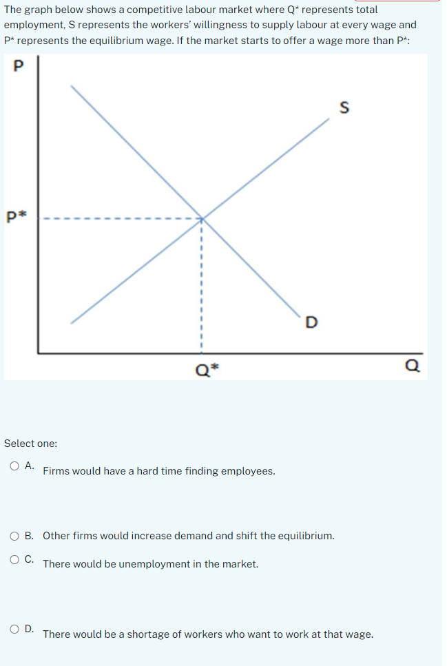 Solved The graph below shows a competitive labour market | Chegg.com