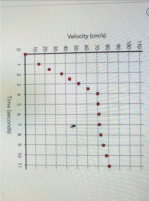 Solved this is the velocity vs time graph.which of these is | Chegg.com