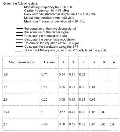 Solved Given the following data. Modulating frequency fm = | Chegg.com