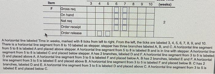 Solved \begin{tabular}{cccc} \hline Item & Lead Time & | Chegg.com