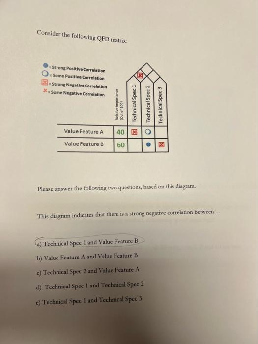 Solved Consider the following QFD matrix: Strong Positive | Chegg.com