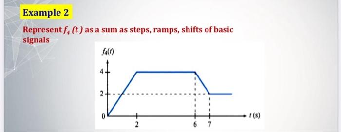 Solved Example 2 Representf(t) as a sum as steps, ramps, | Chegg.com