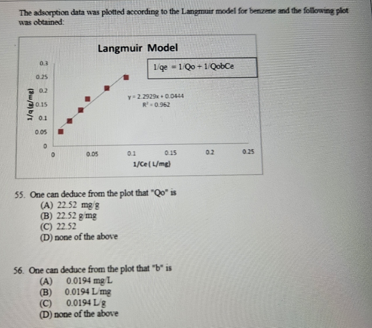 Solved The adsorption data was plotted according to the | Chegg.com