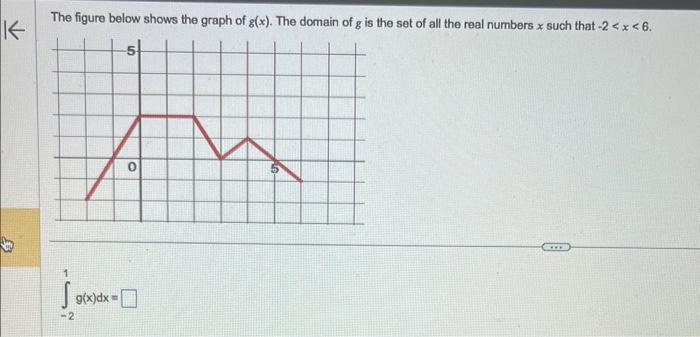 Solved The figure below shows the graph of g(x). The domain | Chegg.com