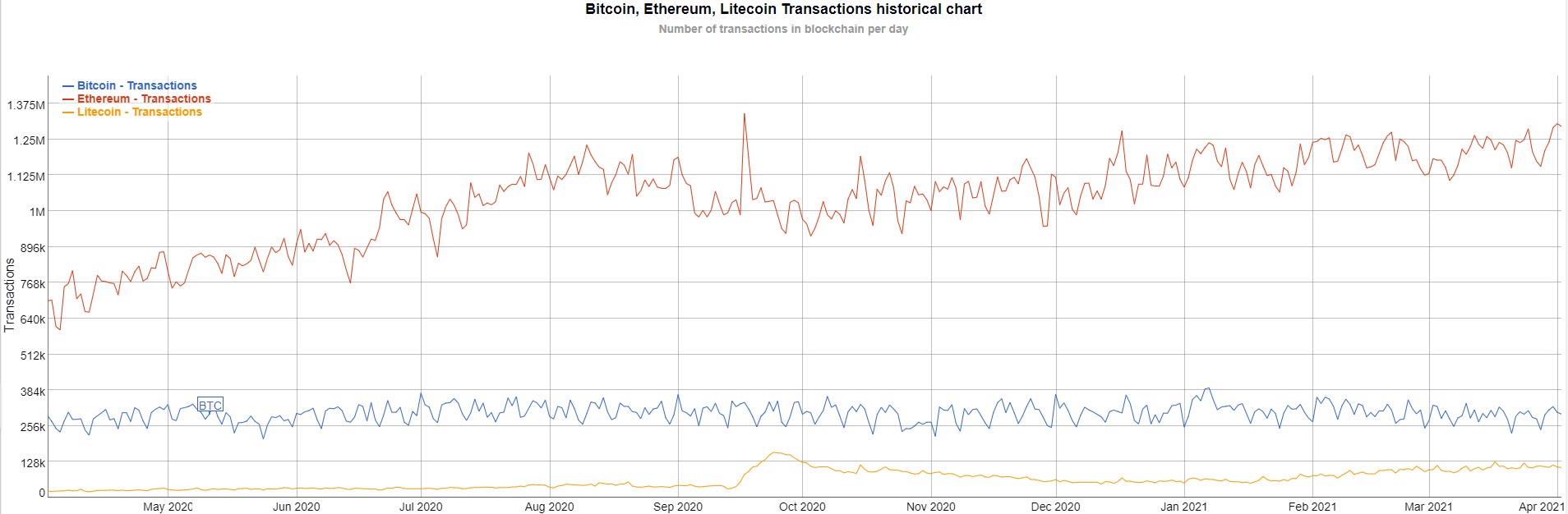 Solved Bitcoin, Ethereum, Litecoin Transactions historical | Chegg.com