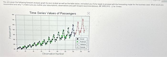 You are given the following forecast analysis graph | Chegg.com