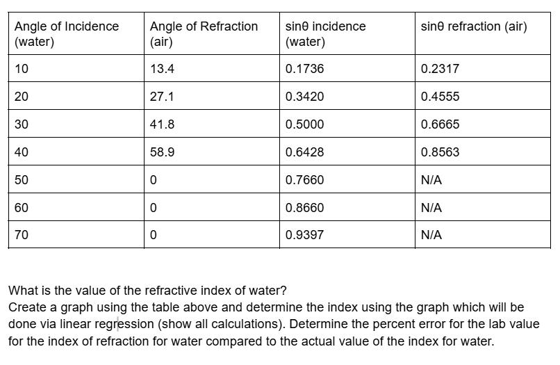 Solved What is the refractive index of water?Create a graph | Chegg.com