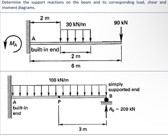 Solved Determine the support reactions on the beam and its | Chegg.com