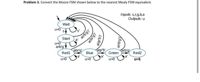 Solved Problem 3. Convert the Moore FSM shown below to the | Chegg.com