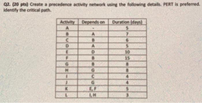 Solved 02. (20 pts) Create a precedence activity network | Chegg.com