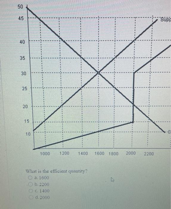 Solved What is the efficient quantity? a. 1600 b. 2200 C. | Chegg.com