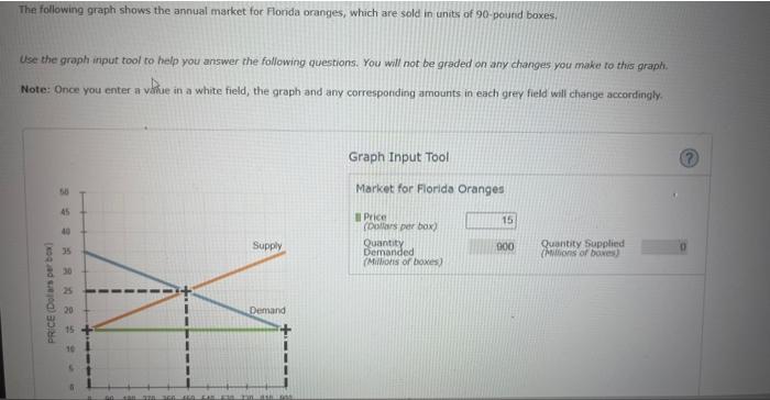 Solved The following graph shows the annual market for Fonda | Chegg.com
