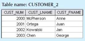 Solved Table name: INVOICETable name: CUSTOMER_2Table name: | Chegg.com