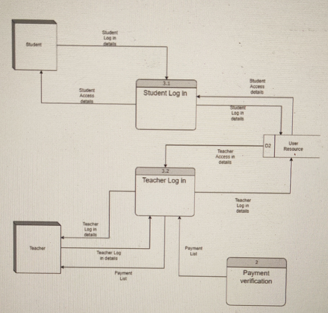 Solved what is the process specification for this dfd? | Chegg.com