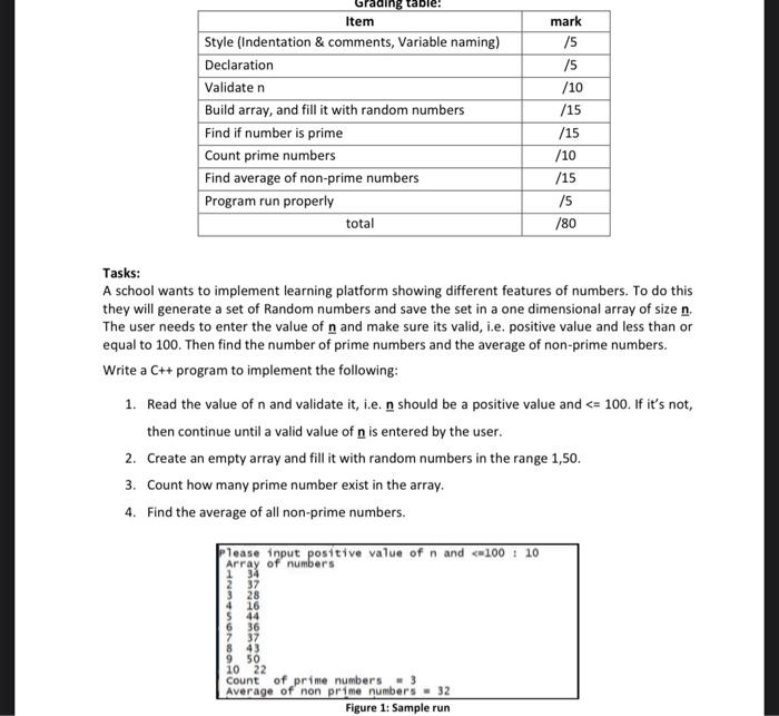 Solved Grading table! Item Style (Indentation & comments, | Chegg.com