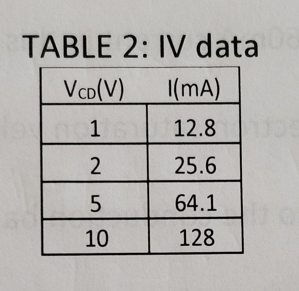 Solved 1. Plot IV data Table 2 and add a trend line and the | Chegg.com