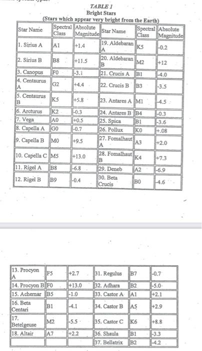 Solved Procedure: 8. Using the list of Bright Stars in Table | Chegg.com