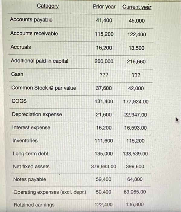 Solved \begin{tabular}{lcc} \multicolumn{1}{c}{ Category } & | Chegg.com