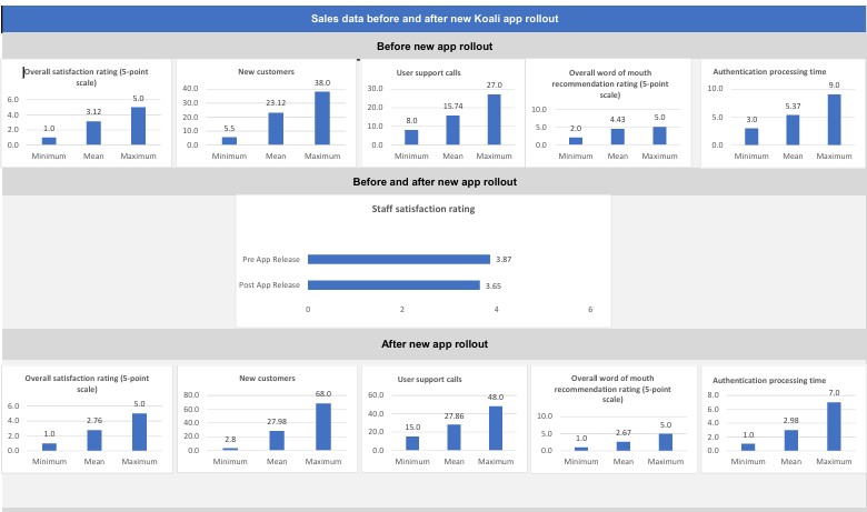 Solved Review the dashboard provided by the finance team in | Chegg.com