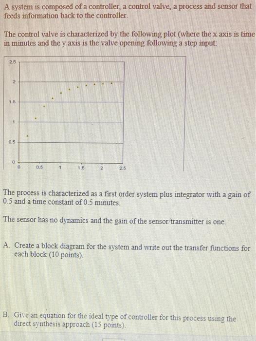 Solved A system is composed of a controller, a control | Chegg.com