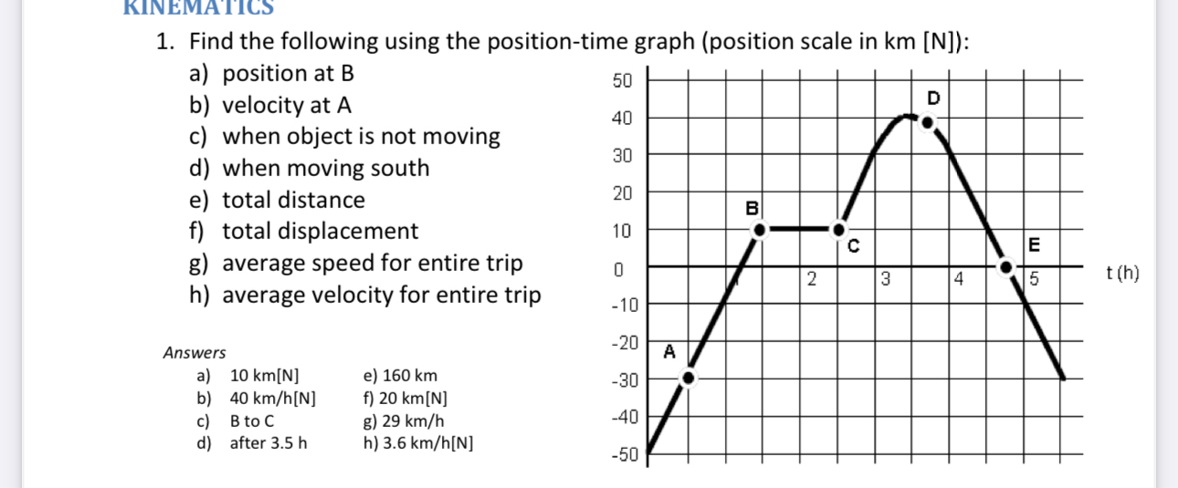 Solved Find the following using the position-time graph | Chegg.com