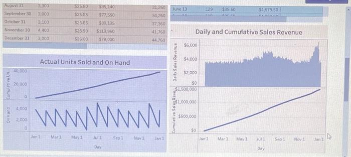 Review the Tableau visualization, and then answer the | Chegg.com