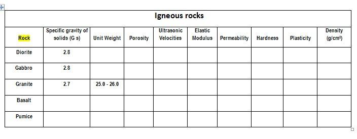Solved Igneous rocks Specific gravity of solids (GS) | Chegg.com