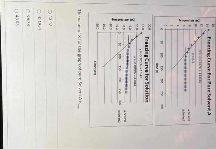 Solved The value of X for the graph of pure Solvent A is | Chegg.com