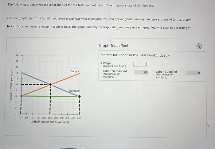Solved The following graph gives the labor market for the | Chegg.com
