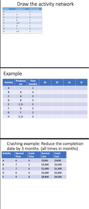 Draw the activity network Example Crashing example: | Chegg.com