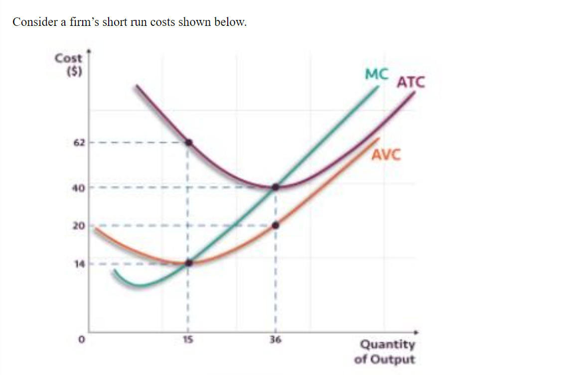 Solved Consider A Firms Short Run Costs Shown Below A