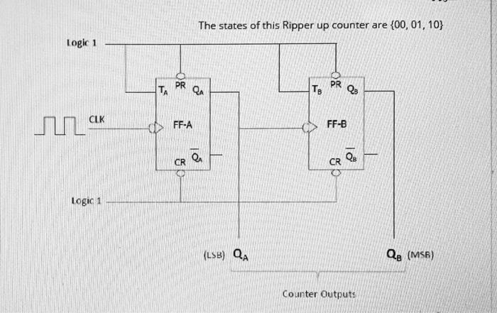 Solved The states of this Ripper up counter are {00, 01, 10} | Chegg.com