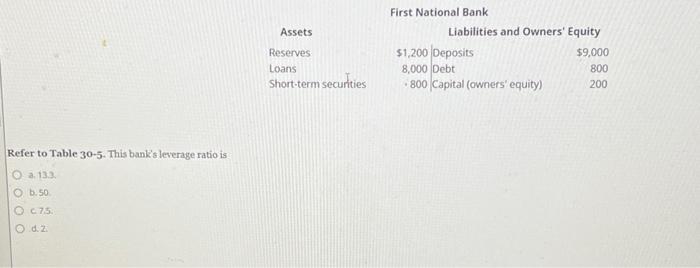 Solved Refer to Table 30−5. This bank's leverage ratio is | Chegg.com