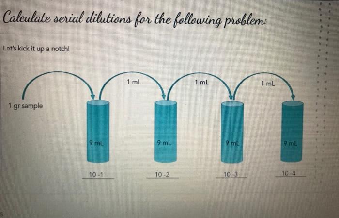 Solved Calculate serial dilutions for the following problem: | Chegg.com