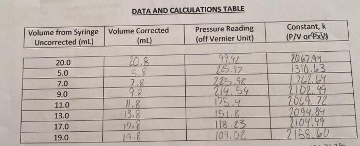 Solved DATA AND CALCULATIONS TABLE Volume from Syringe | Chegg.com