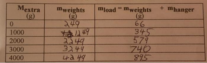 Solved Calculation of μk 4. Make a plot of mload vs Mextra | Chegg.com