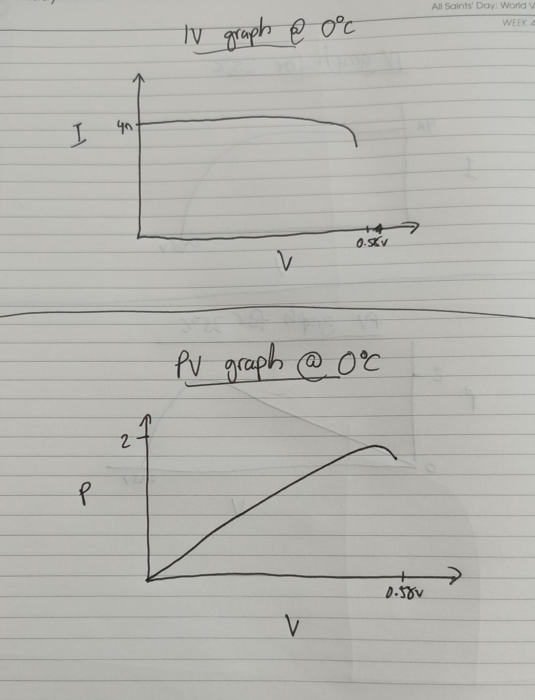 Solved for the simple PV Cell, how can I explain these IV | Chegg.com