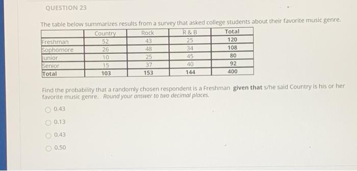 Solved QUESTION 23 The table below summarizes results from a | Chegg.com