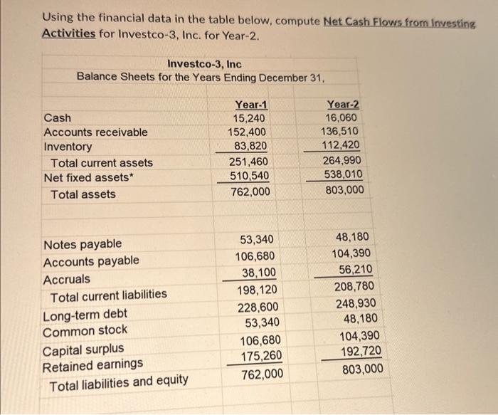 Solved Using the financial data in the table below, compute | Chegg.com