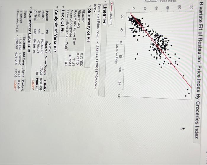 Solved Bivariate Fit of Restaurant Price Index By Groceries | Chegg.com