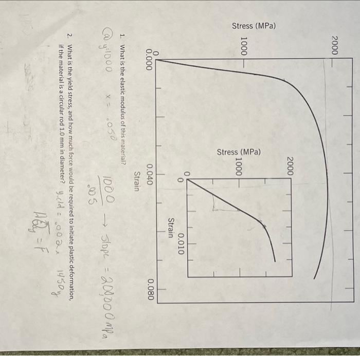 Solved Stress (MPa)3. What is the ultimate tensile strength, | Chegg.com