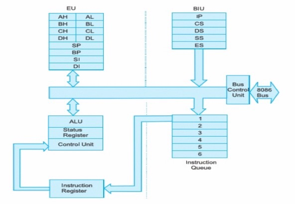 Solved EU AH BIU IP CS Вн CH DH DS SS ES SI DI Bus Controll | Chegg.com