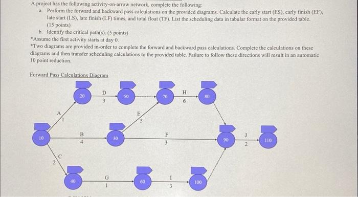 Solved A project has the following activity-on-arrow | Chegg.com