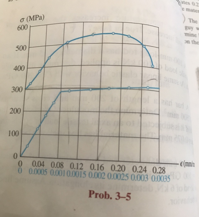 Solved Please MARK the Proportional limit, Elastic limit, | Chegg.com