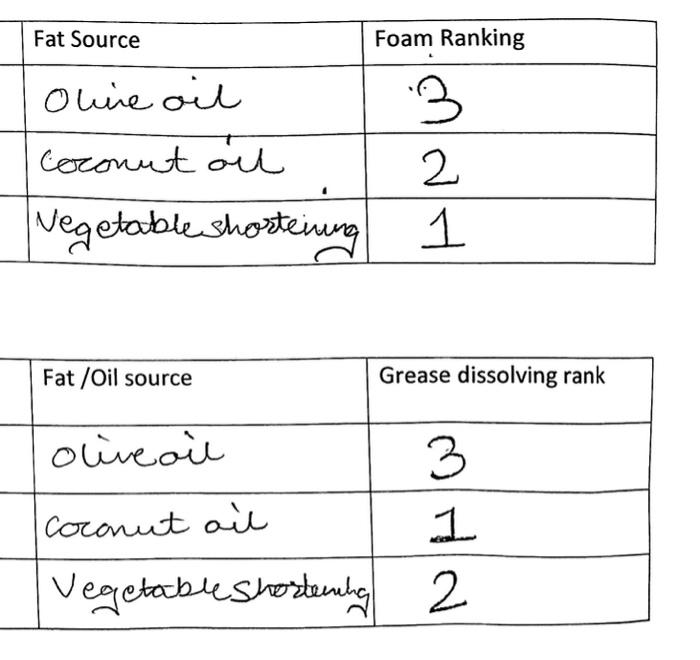 Solved 5) How does soap dissolve grease? Draw an example of | Chegg.com